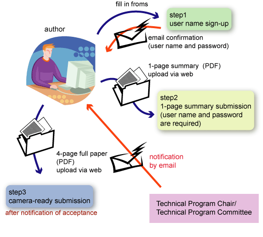 Instructions for Preparation and Submission of Camera-Ready for NCSP13